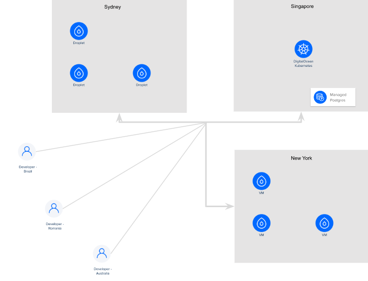 Secure network connectivity across distributed clouds for SMBs ...
